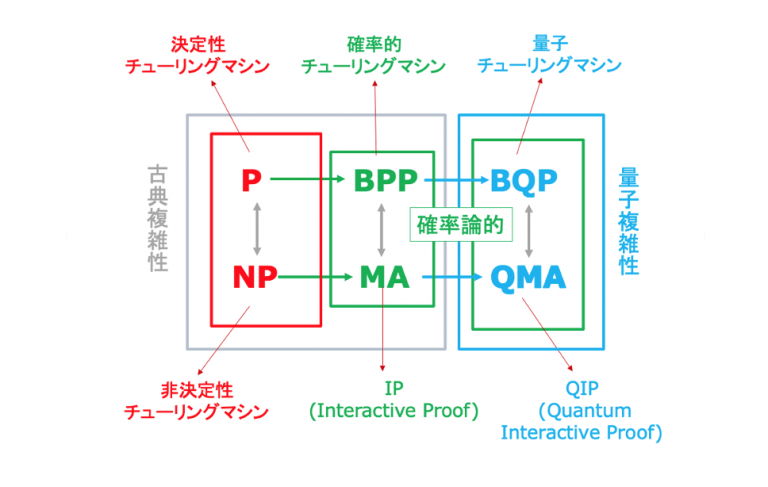 Interactive Proofと複雑性 | MaruLabo