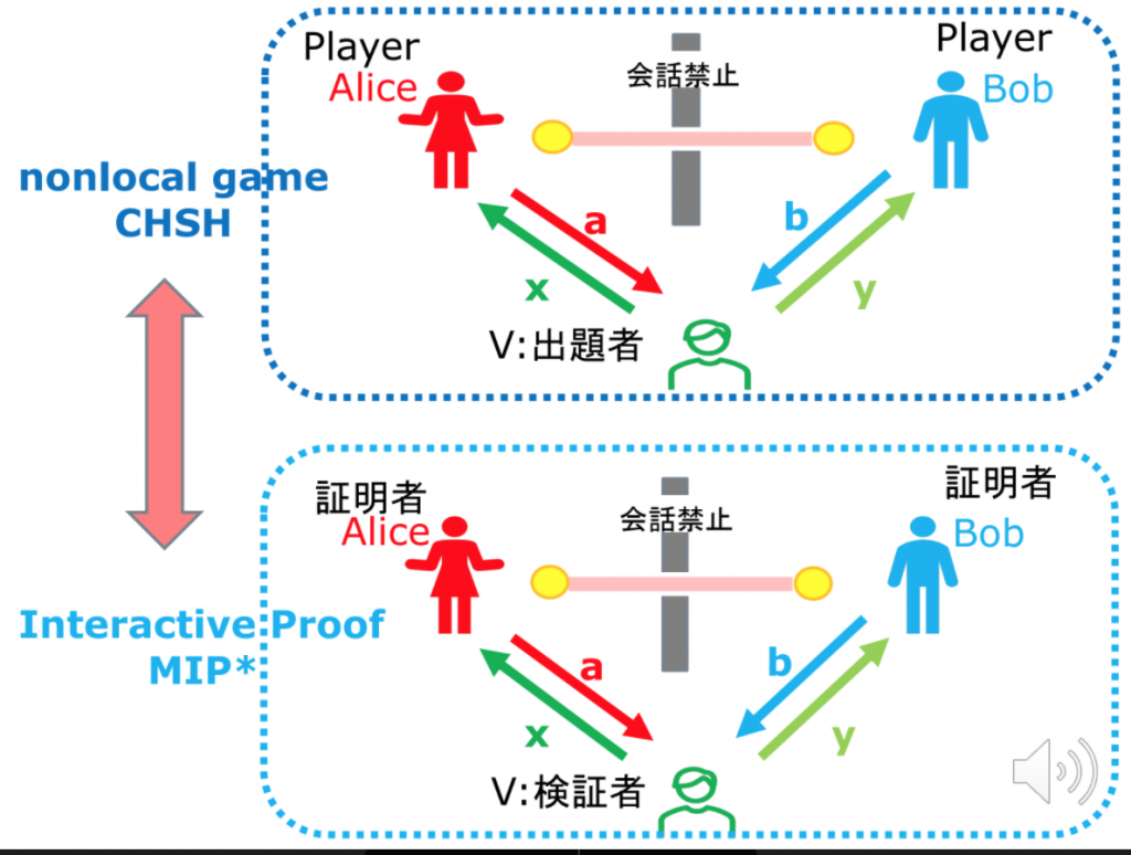 CHSHゲーム入門 -- nonlocal game とInteractive Proof | MaruLabo