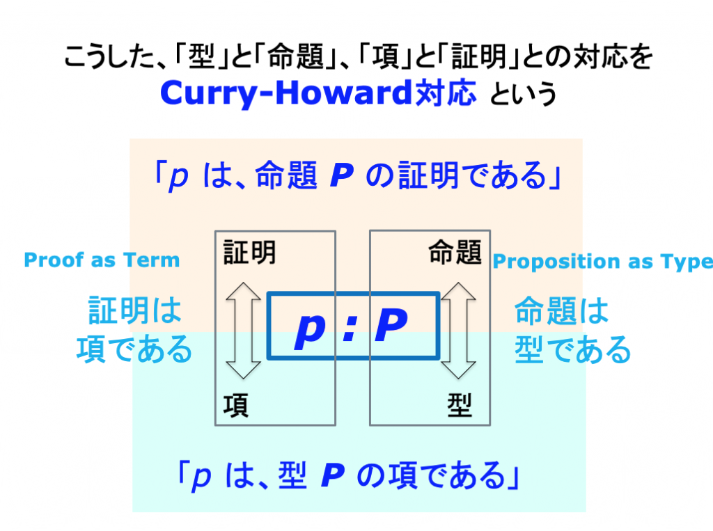 IT技術とCoqの世界 -- 証明 = プログラム = 計算の意味を考える | MaruLabo