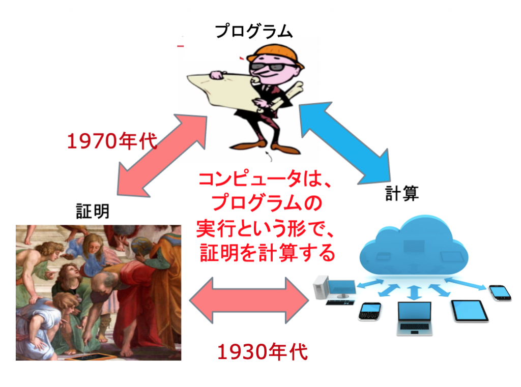 IT技術とCoqの世界 -- 証明 = プログラム = 計算の意味を考える | MaruLabo